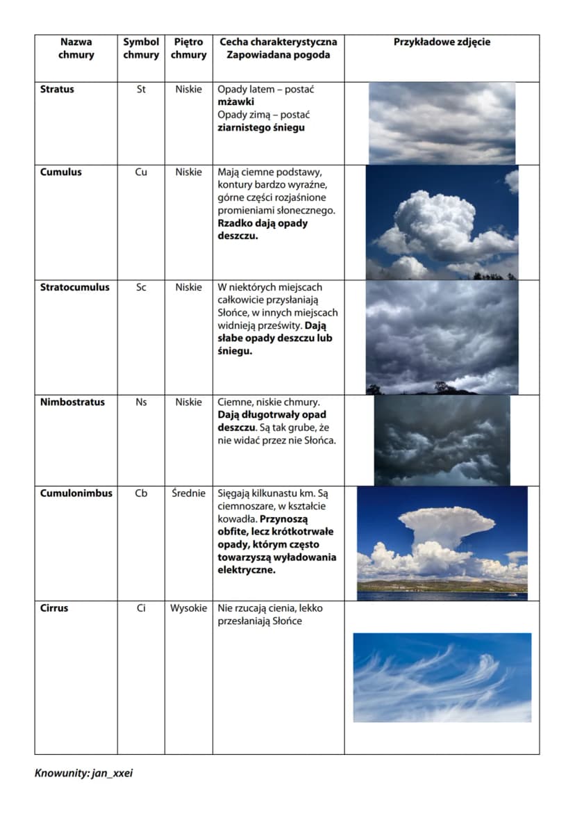 Wszystko o rodzajach chmur: opis, rozpoznawanie i podział (Geografia ...