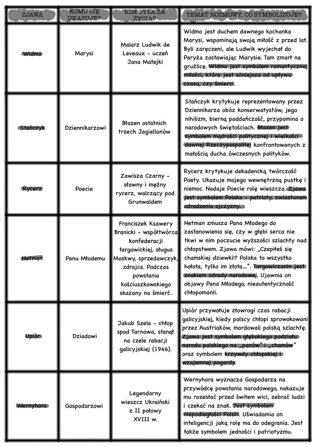 Wesele - streszczenie, bohaterowie i opracowanie do matury (Język ...